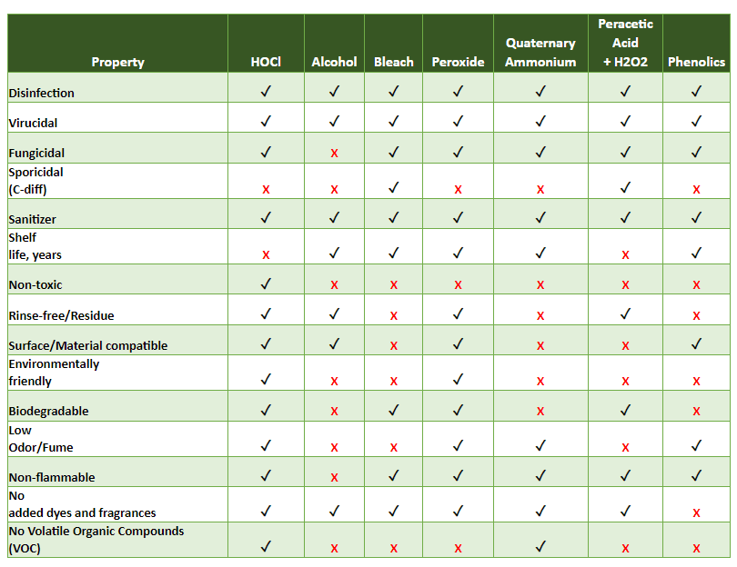 Disinfectant Comparison Chart - Berkshire Corporation