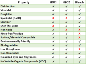 What are the Differences and Similarities Between H2O2 and HOCl for ...